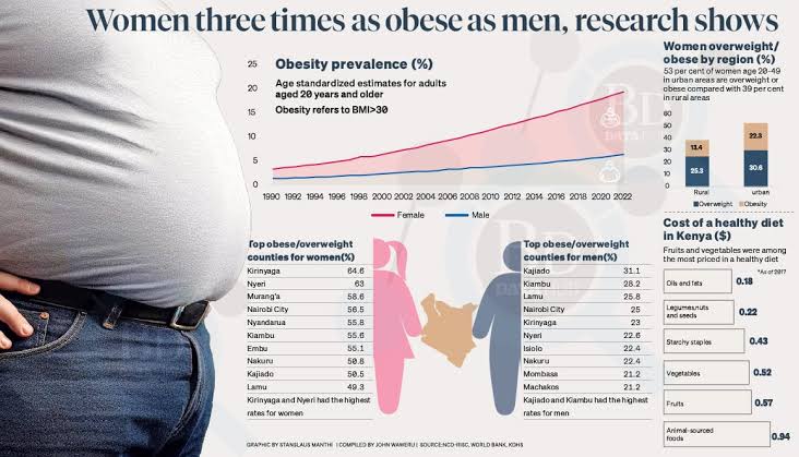 Study Reveals Kenyan Women Are More Obese Than Men | I Love Africa